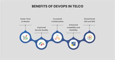 Revolutionizing telco: Embracing the power of DevOps in telco! | Cloud ...