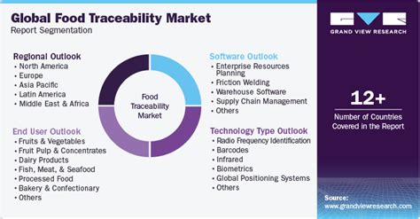 Food Traceability Market Size Share And Growth Report 2030
