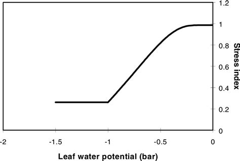 Figure 1 From A Modified Version Of Ceres Maize Model For Predicting