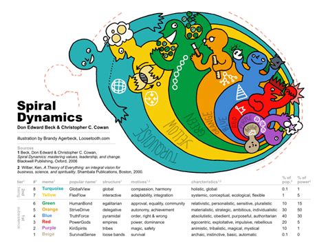Spiral Dynamics Life Leadership