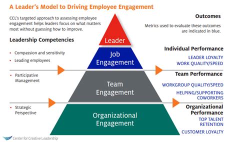 4 Areas Where New And Frontline Leaders Can Be More Engaging Center For