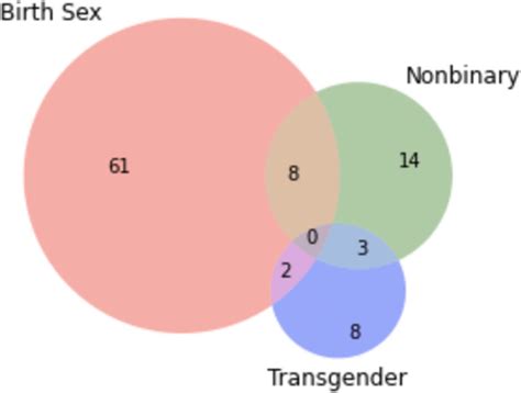 Distribution Of Participants Current Gender Identification After