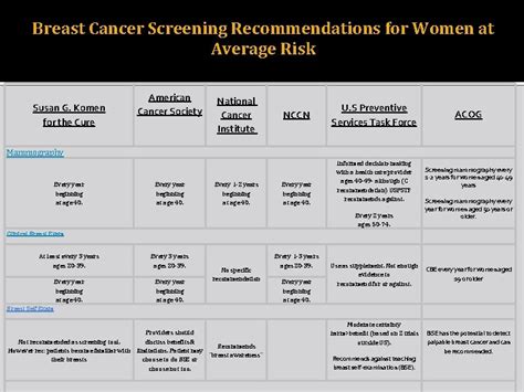 Current Breast Cancer Screening Guidelines Women At Average