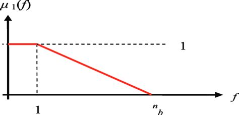 Fuzzy Membership Model For The Objective Function Download Scientific Diagram