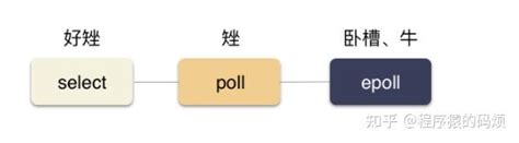 Framework通信中Linux 的epoll机制解析相比selectpoll为何独占鳌头 知乎 Framework通信中Linux 的epoll机制解析相比selectpoll为何独占鳌头 知乎