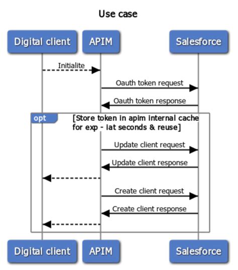 Azure APIM Parse And Cache Jwt Token For Backend Service Calls