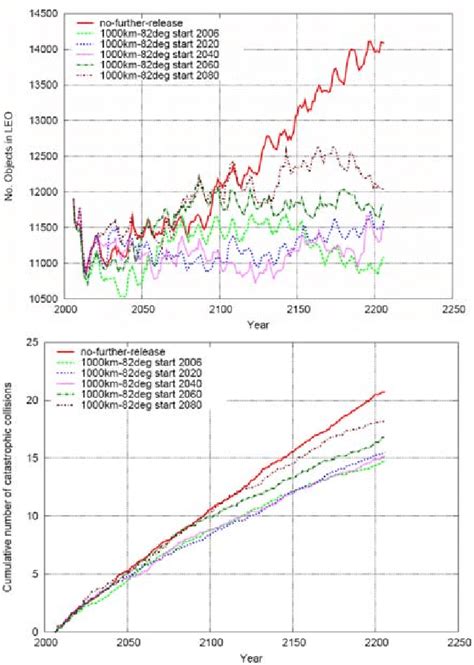 And 8 Evolution Of Population Above 10cm In Leo And Cumulative Number
