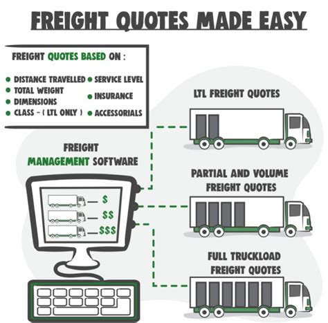 Freight Quotes Get The Best Ltl And Ftl Rates Instantly Easy Logistics