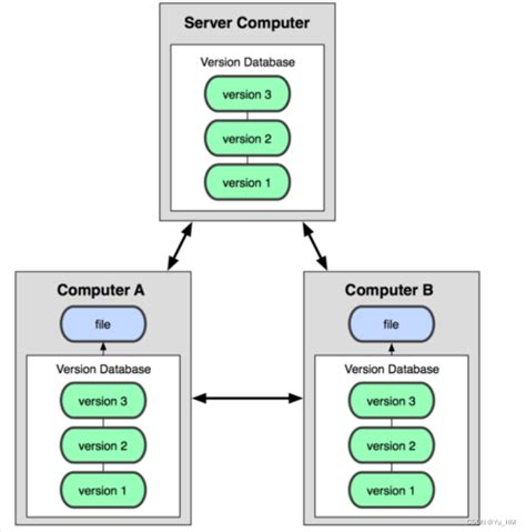 Git的操作与连接dwgit链接 Csdn博客
