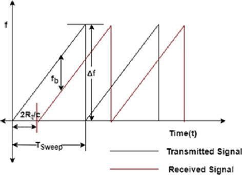 Figure 1 From Design Of Mimo Sar For Millimeter Wave High Resolution