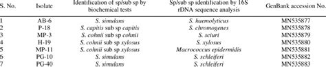 Comparative Analysis Of Biochemical Test Results And 16s Rdna