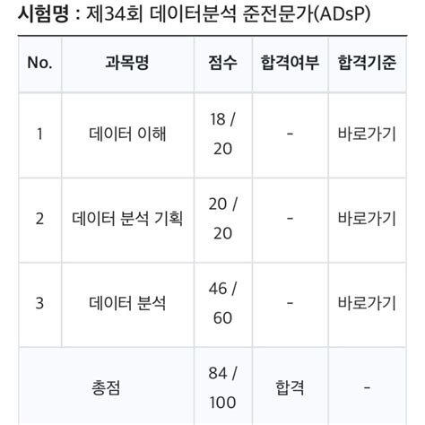 데이터분석 준전문가 시험 Adsp 후기 제 34회 시험 합격 후기 의외로 고득점물론 내 기준 네이버 블로그