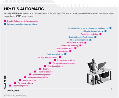 How Hr Functions Can Benefit From Automation