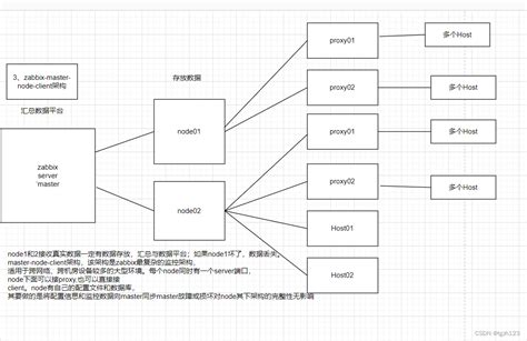 【分布式应用】zabbix——安装zabbix 安装 Csdn博客