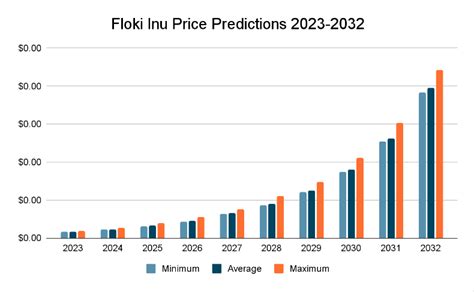 Floki Inu Price Prediction 2023 2032 Can Floki Surpass Previous Ath