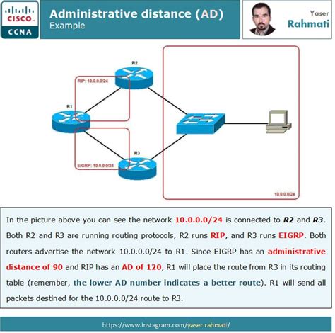 Administrative Distance Ccna Computer History Router