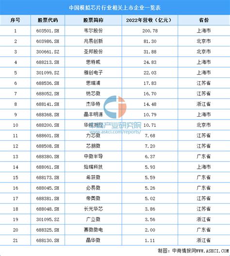 2023年中国模拟芯片产业链上中下游市场分析（附产业链全景图） 中商情报网