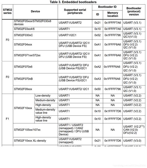 Stm32 之八 在线升级（iap）超详细图解 及 需要注意的问题解决stm32的iap流程图 Csdn博客