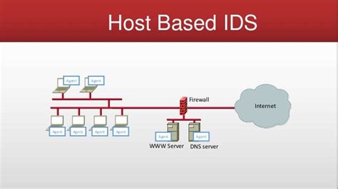 Intrusion Detection And Prevention System