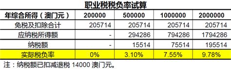 中国澳门个人所得税 职业税 知乎