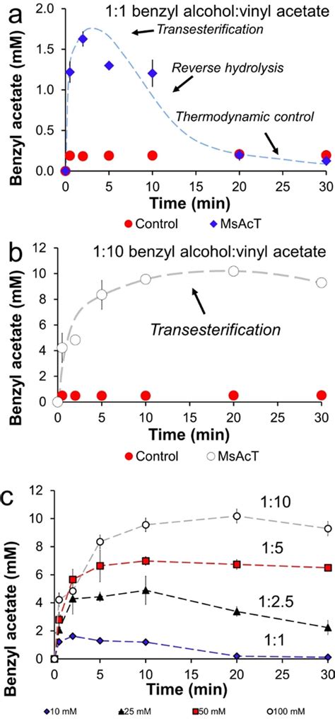 The Synthesis Of An Ester In Water In A The Synthesis Of An Ester Download Scientific Diagram