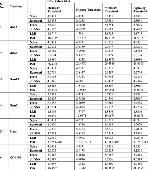Performance Comparison Of Proposed Method With Different Dwt And Download Scientific Diagram