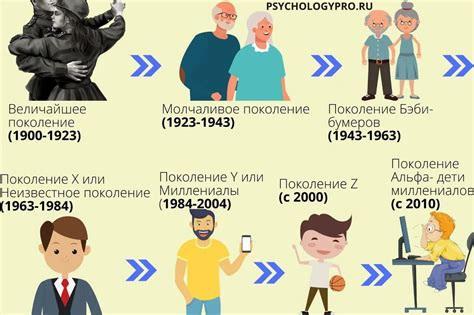 Поколения X Y Z по годам Telegraph