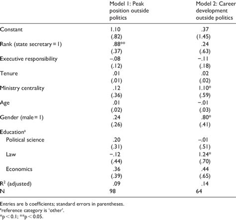 Careers Explained Ols Regression Download Scientific Diagram