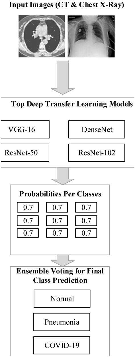 design and analysis of a deep learning ensemble framework model for the