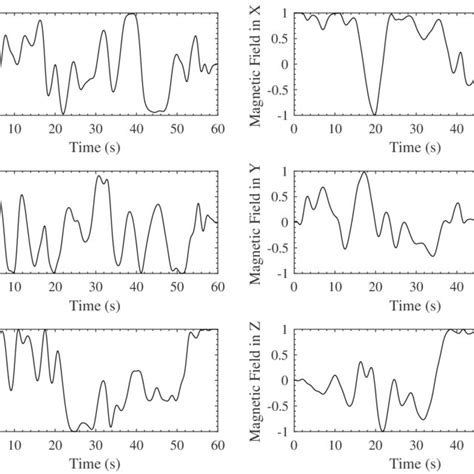 Sensory Data Of The Accelerometer And Magnetometer Download Scientific Diagram