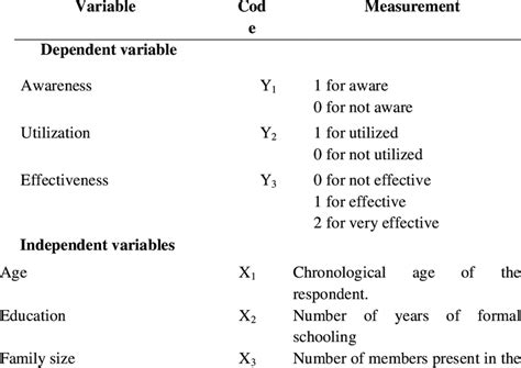 2 coding and measurement of dependent and independent variables download scientific diagram