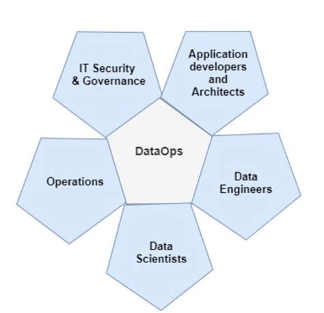 Cross Functional Collaboration Required For Dataops Process Download Scientific Diagram