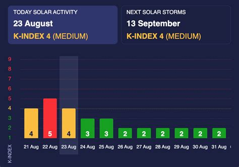 Магнітні бурі 2023 графік магнітних бур на серпень 2023