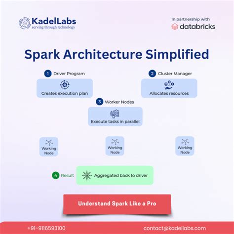 How Apache Spark Processes Data In Memory Fault Tolerant Multi