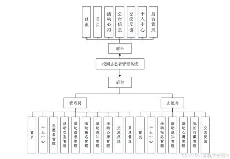 Java项目 基于springboot框架的校园志愿者管理系统项目实战附源码文档 Csdn博客