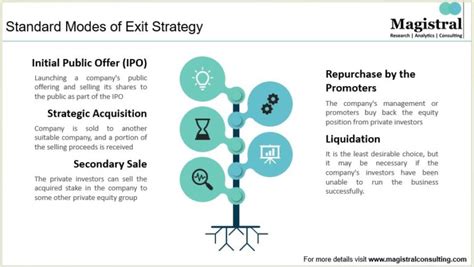 Private Equity S Exit Strategy From Portfolio Companies For Value Creation