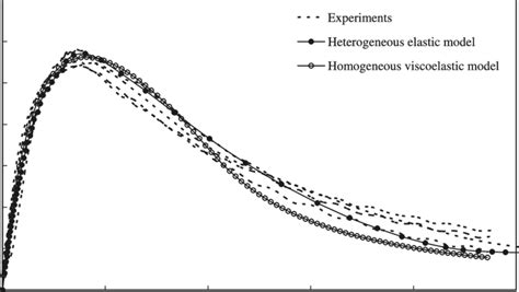 Comparison Between Experimental Test And Heterogeneous Elastic Fracture