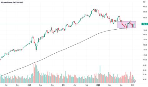 Msft Stock Price And Chart — Tradingview — India