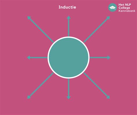 Inductief Lesgeven Hoe Beste Lesmethode Inductie And Deductie