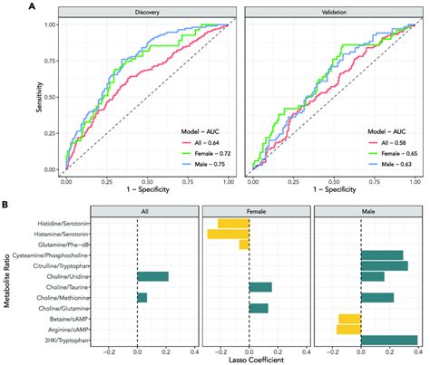 Modeling Of Cad By Sex Gives Rise To Distinct Models And Improves
