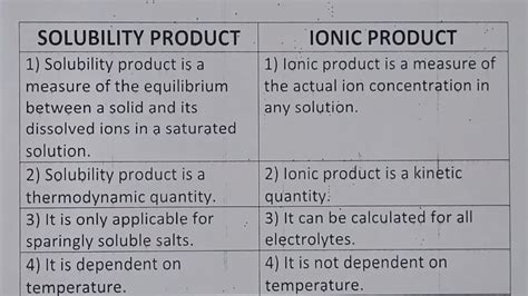 Solubility Of Ions