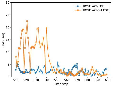 Vehicles Free Full Text Cooperative Vehicle Localization In Multi Sensor Multi Vehicle