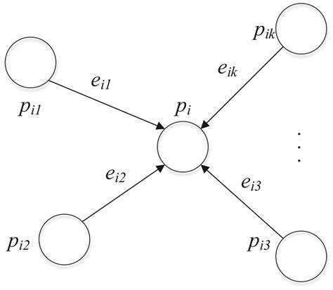 Graph Structure Of Point Cloud P I Is A Central Point And P I K Download Scientific Diagram