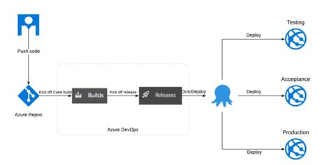 Building Cicd Pipeline With Azuredevops Octopus And Cake Scripting Artineering