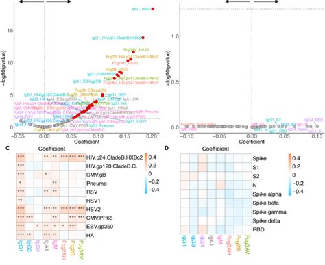 Volcano Plots And Heat Maps Of Effect Of Natal Sex On The Humoral