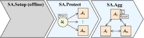 The Main Operations And Communication Between Parties In Mpc Based Sa