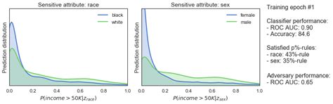 Fairness In Machine Learning With PyTorch Xebia