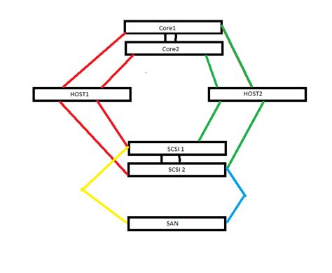 Cabling 3 Nodes To A San Through A Switch Thin Client And Virtual Machines