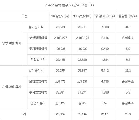 상반기 보험영업 수익 감소에도 당기순익 283↑ 전자신문