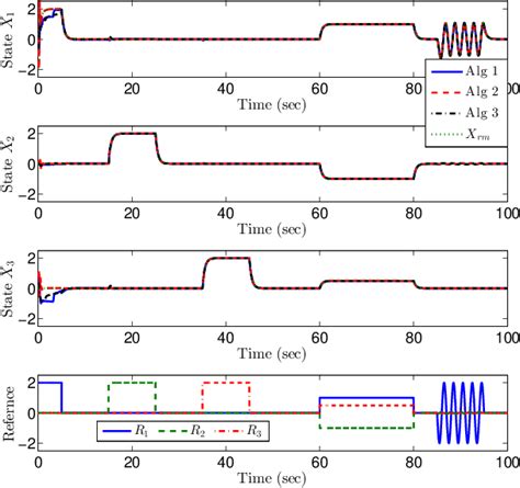 Figure 2 From Concurrent Learning Adaptive Control For Systems With